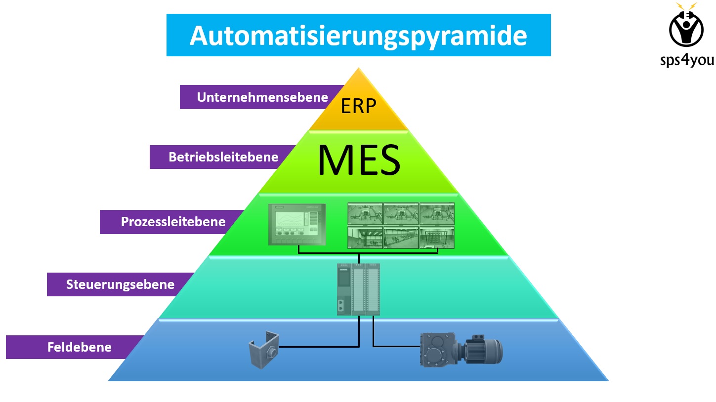 SPS programmieren lernen - Praxiskurs - sps4you | elopage