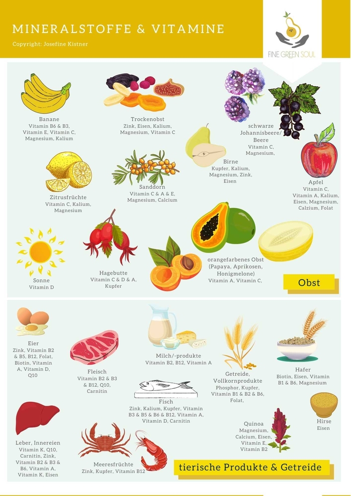 A4-Poster Vitamine & Mineralstoffe & Nährstoffe - finegreensoul | elopage