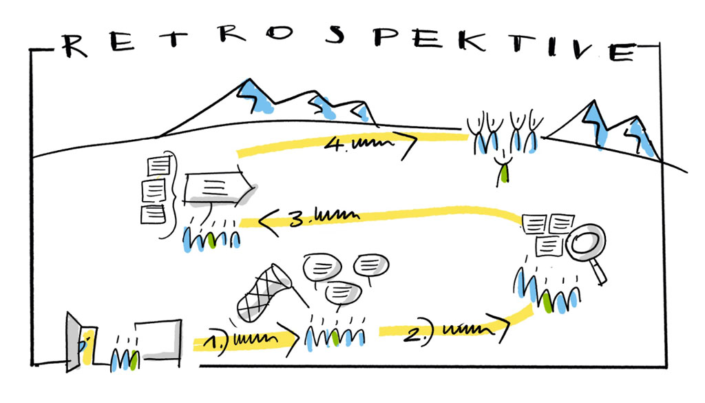 bikablo Visual Agile Training • 29.06.21 -01.07.21 • Live-Webinar (de ...